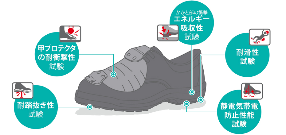 安全靴の基礎知識 – JISとJSAA規格の試験 | 安全靴・作業靴はミドリ安全フットウェア・安全靴専門メーカー